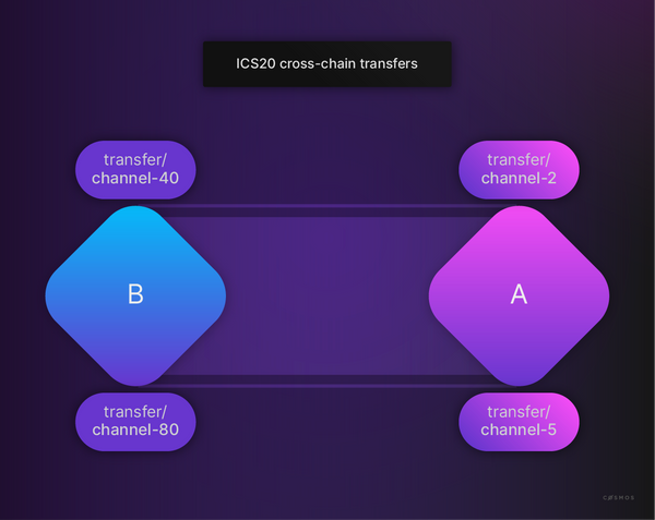 Look at the picture above. You can see two chains, A and B. You also ...